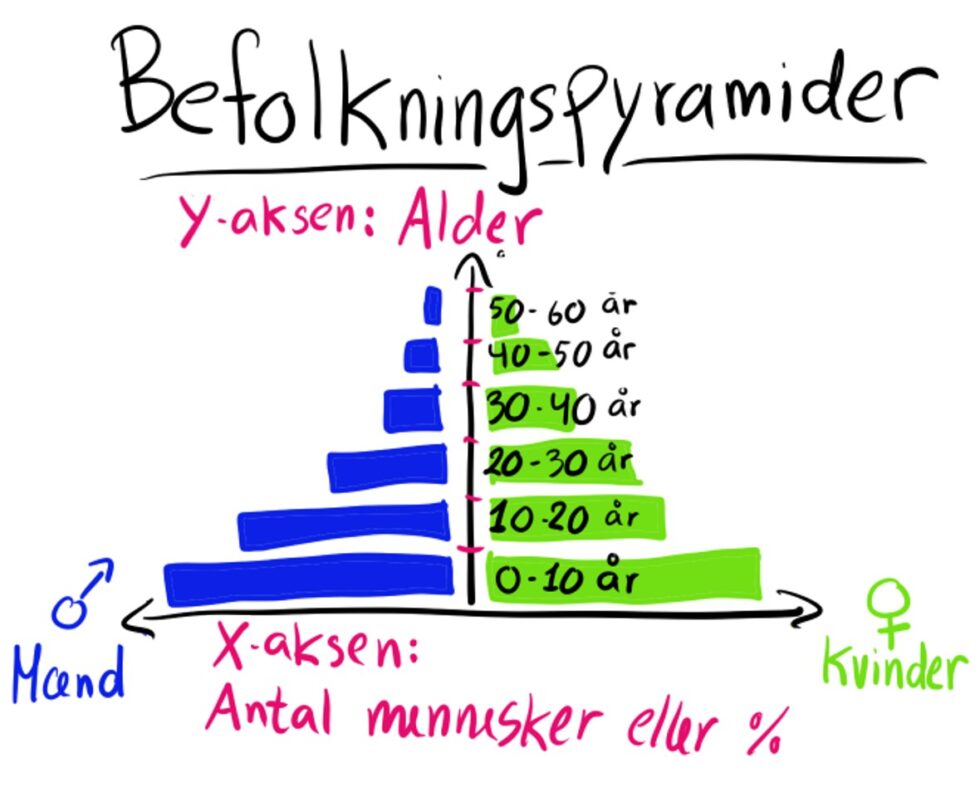 Demografiske transition og befolkningspyramider. | Undervisningslokalet